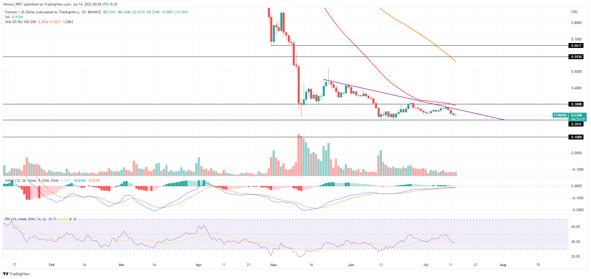 FTM Technical Analysis: Fantom Prices Prepares A Bearish Exit