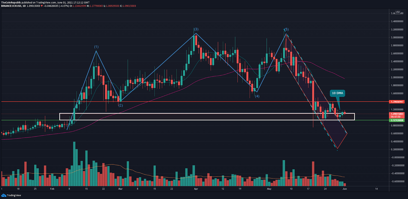ICON Price Analysis: ICX ready to take off after a massive corrective wave