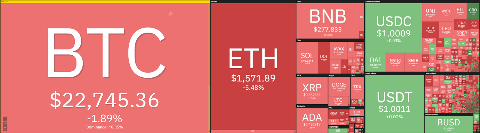 Ethereum price analysis: ETH swiftly drops below $1,600, targets $1,500 ...