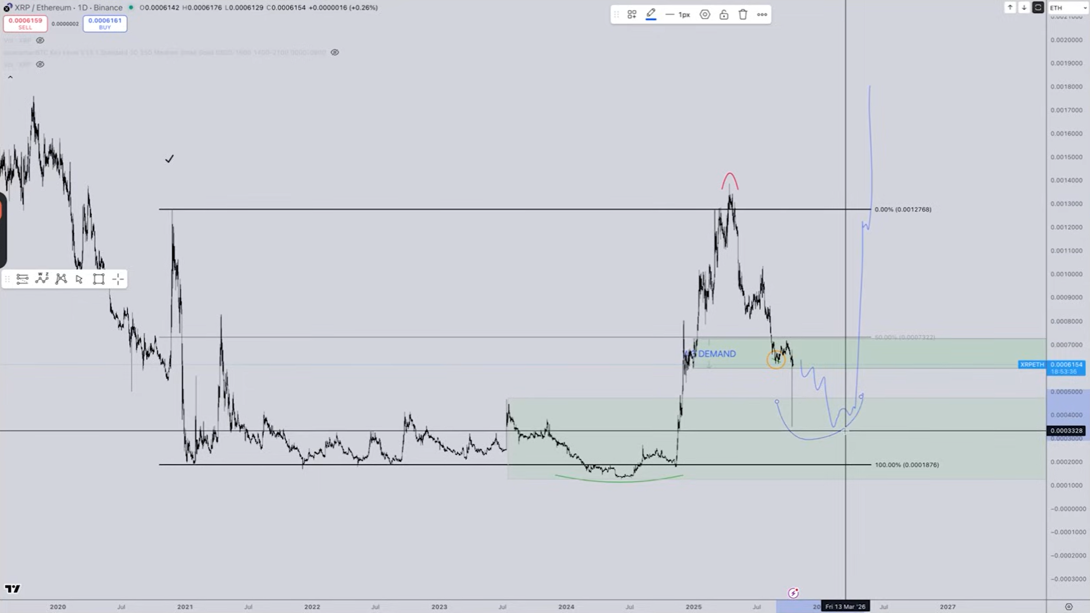 Is The XRP Bottom In? Top Crypto Analyst Turns Ultra-Bullish
