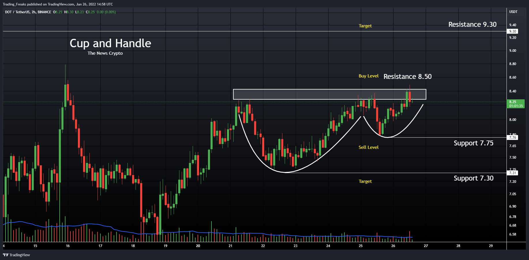 Polkadot (DOT) Price Analysis: June 27