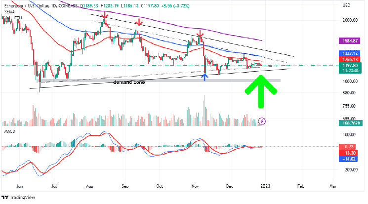 Ethereum Kurs Prognose: Kann ETH im nächsten Bullenmarkt die 10.000 Dollar knacken?