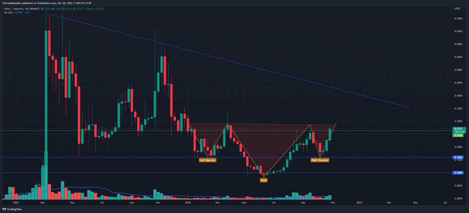 Chiliz Price Prediction: CHZ Forms Strong Bullish Price Pattern, Wait ...