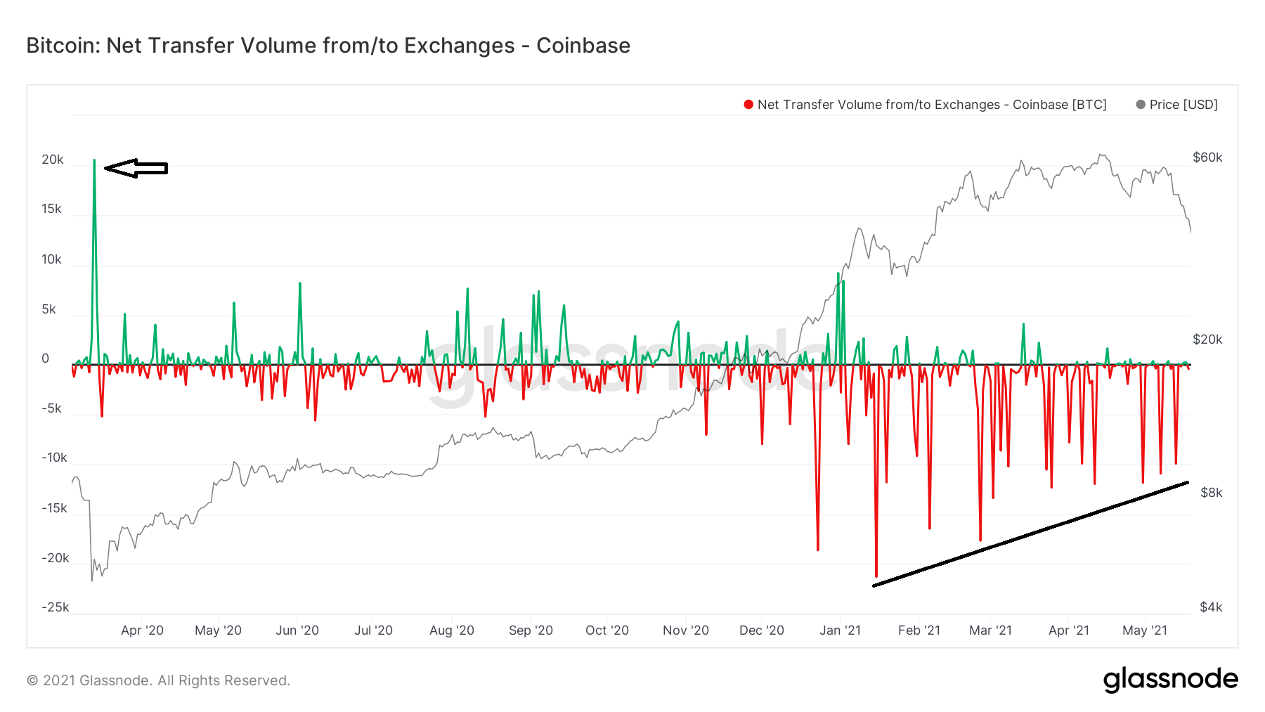On-Chain Analysis: Significant BTC Inflow in Binance Precedes Sharp Drop
