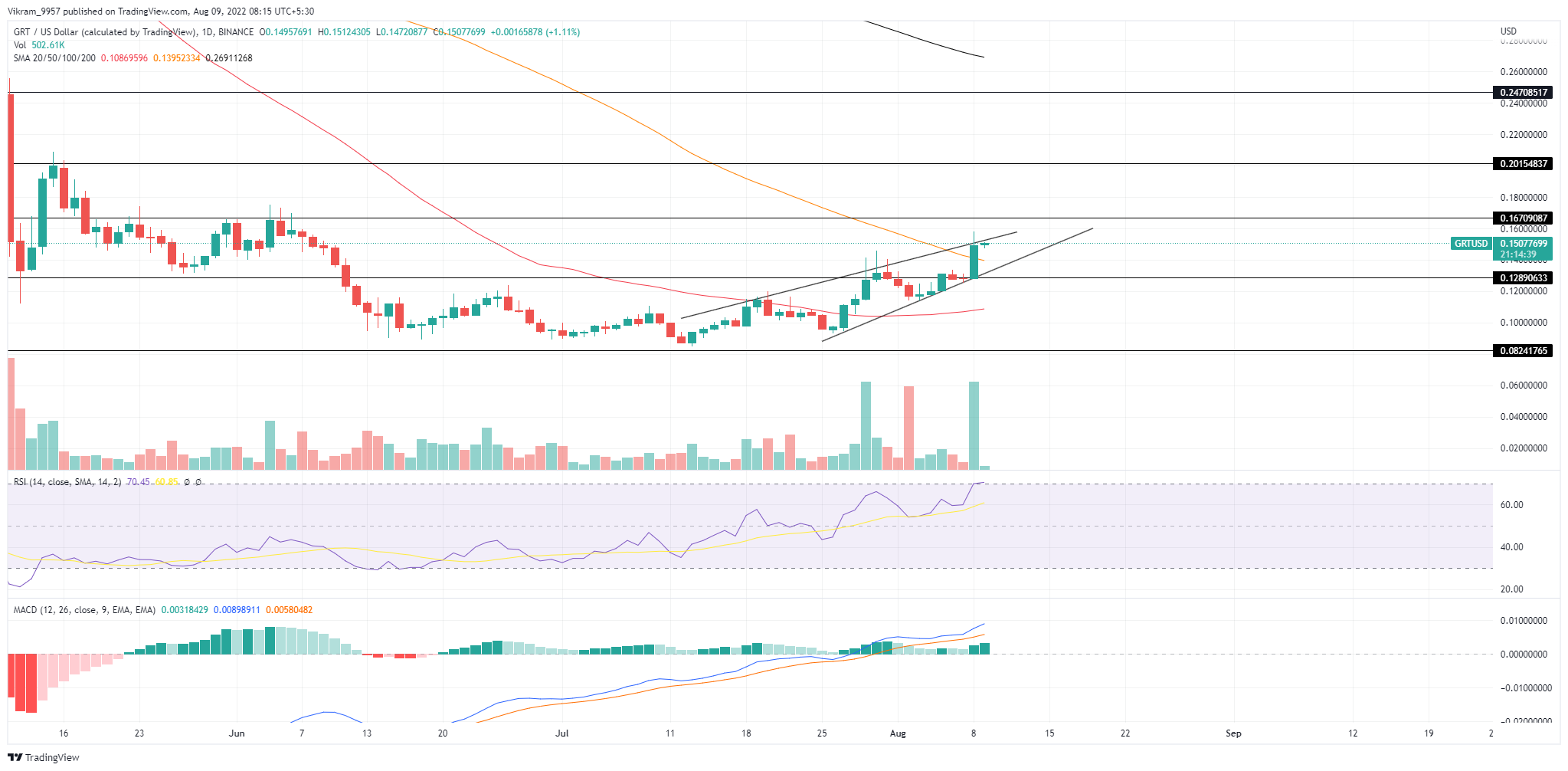 GRT Technical Analysis: GRT Prices Within Wedge Teases Bullish Launch