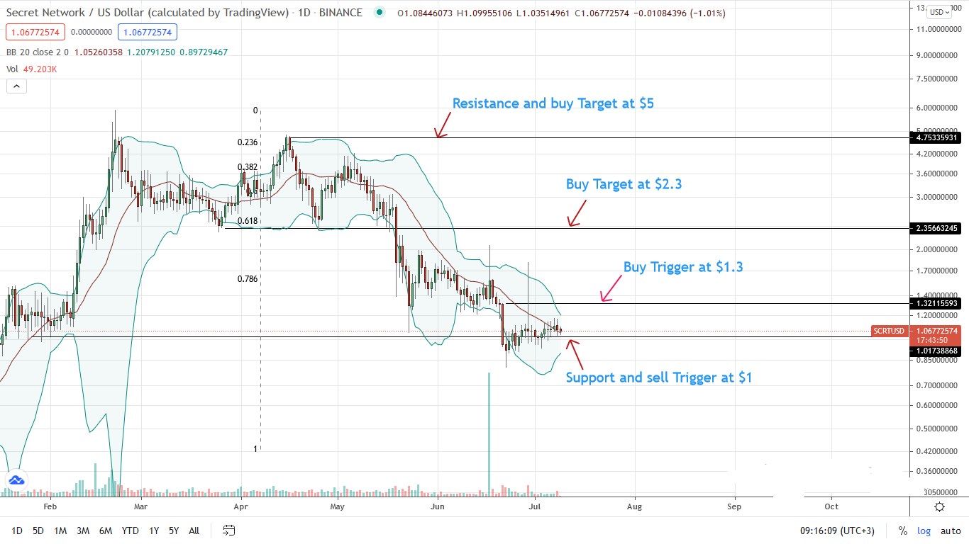 Secret (SCRT) and Beefy Finance (BIFI) Technical Analysis: What to Expect?