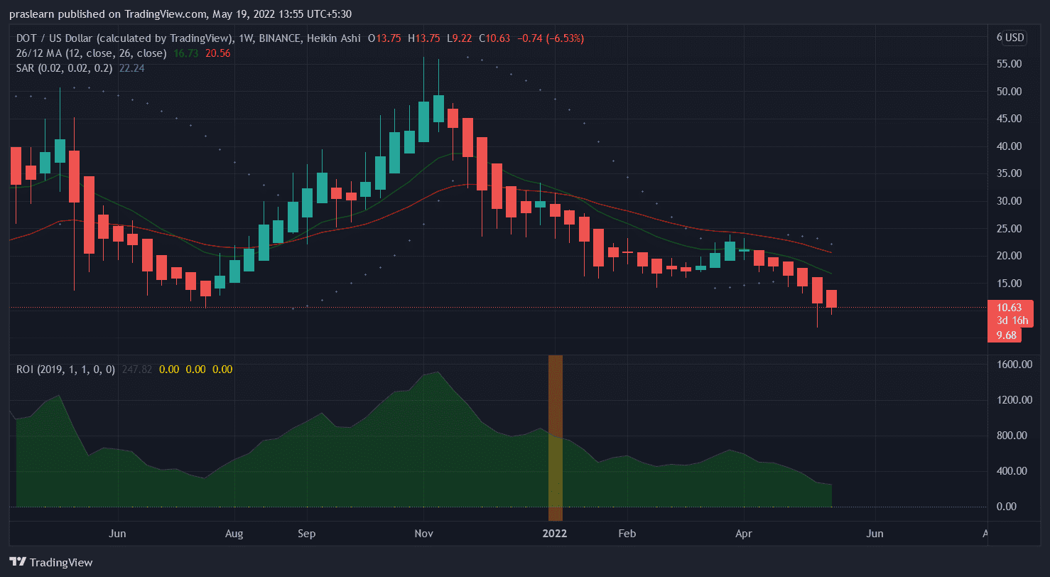 Polkadot Price Prediction: Can DOT Price Reach 20$ Again?