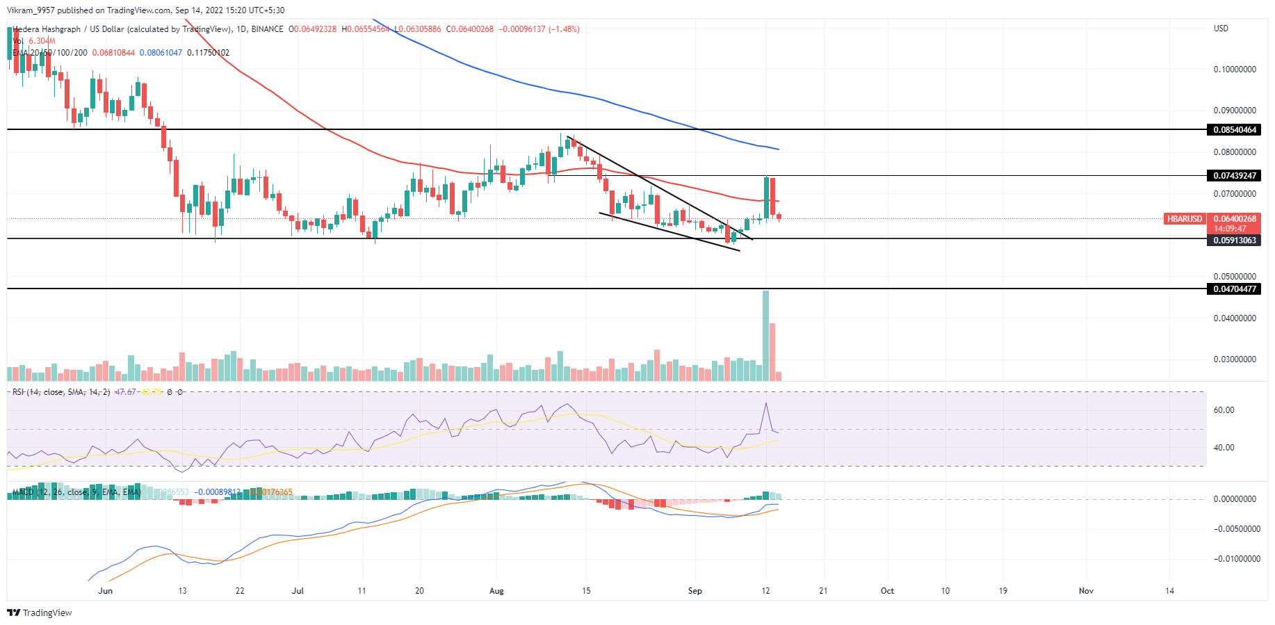 HBAR Technical Analysis 12 Reversal Fails The Breakout Rally HBAR Technical Analysis 12 Reversal Fails The Breakout Rally