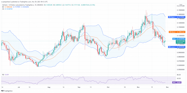 Vechain price analysis: Recent upsurge drives price above $0.117 margin