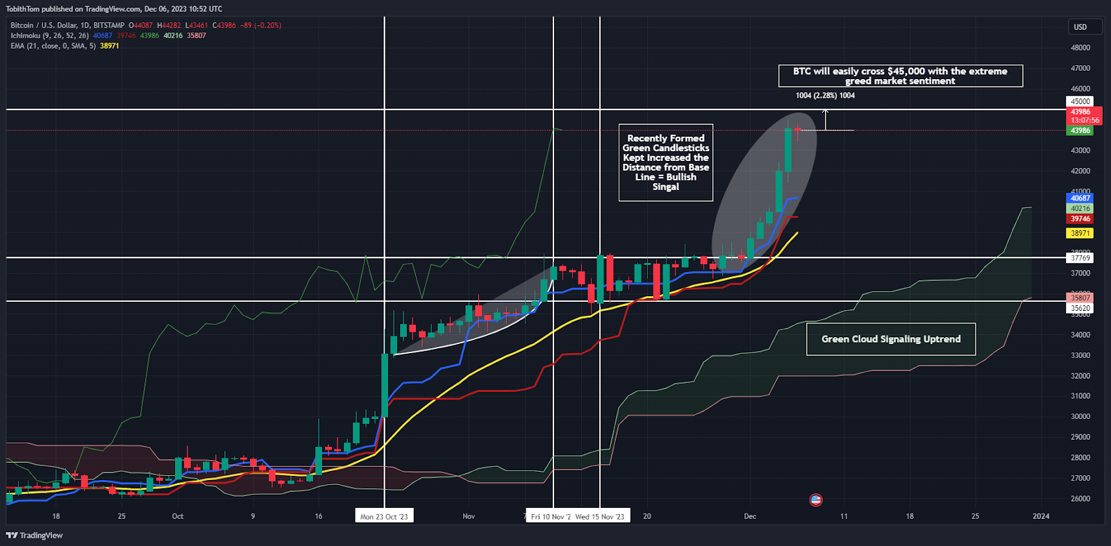 BTC’s Indicators Continue to Signal Bullish; Will Bitcoin Break Beyond ...