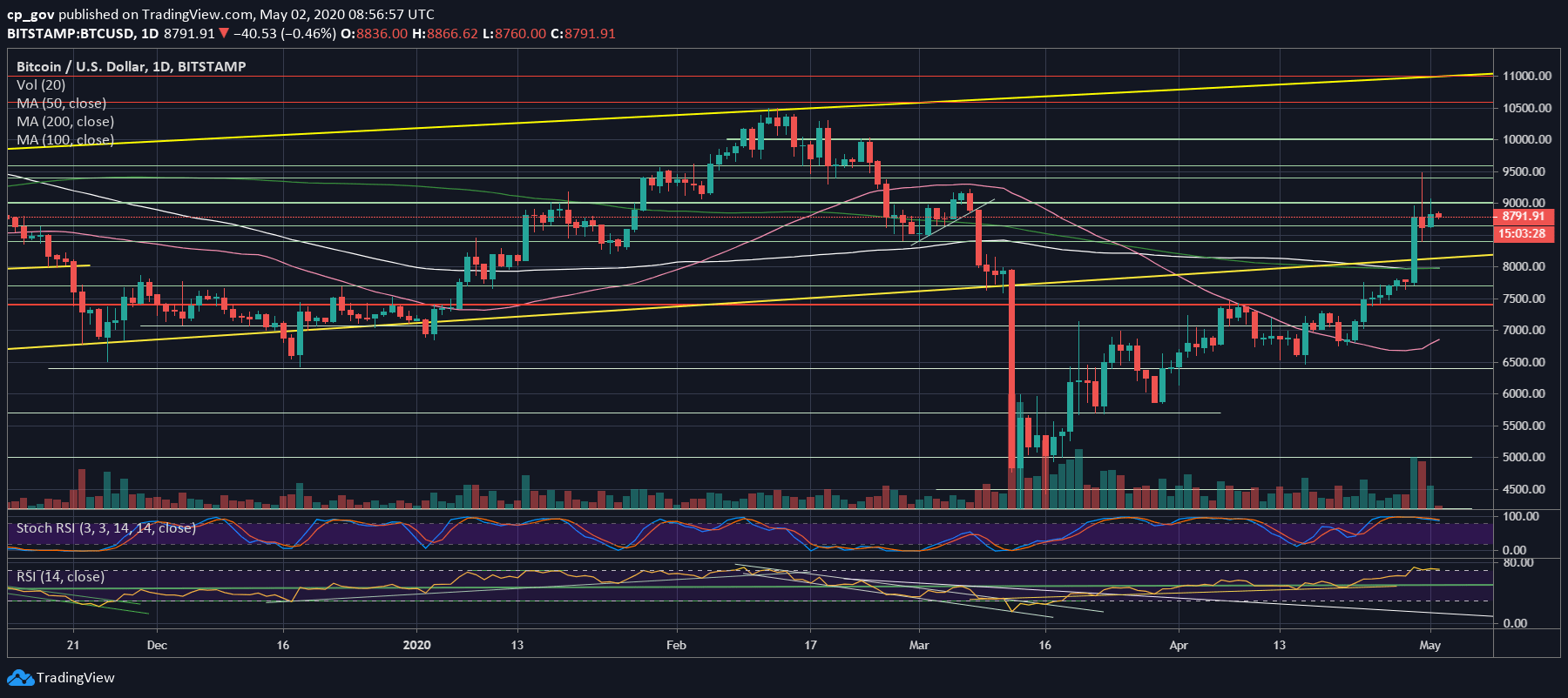 Bitcoin Price Analysis: BTC Is Trading Sideways Since Yesterday, Huge ...
