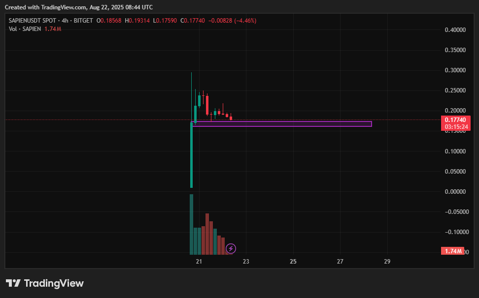 SAPIEN price prediction: Can SAPIEN sustain 70% price gains?