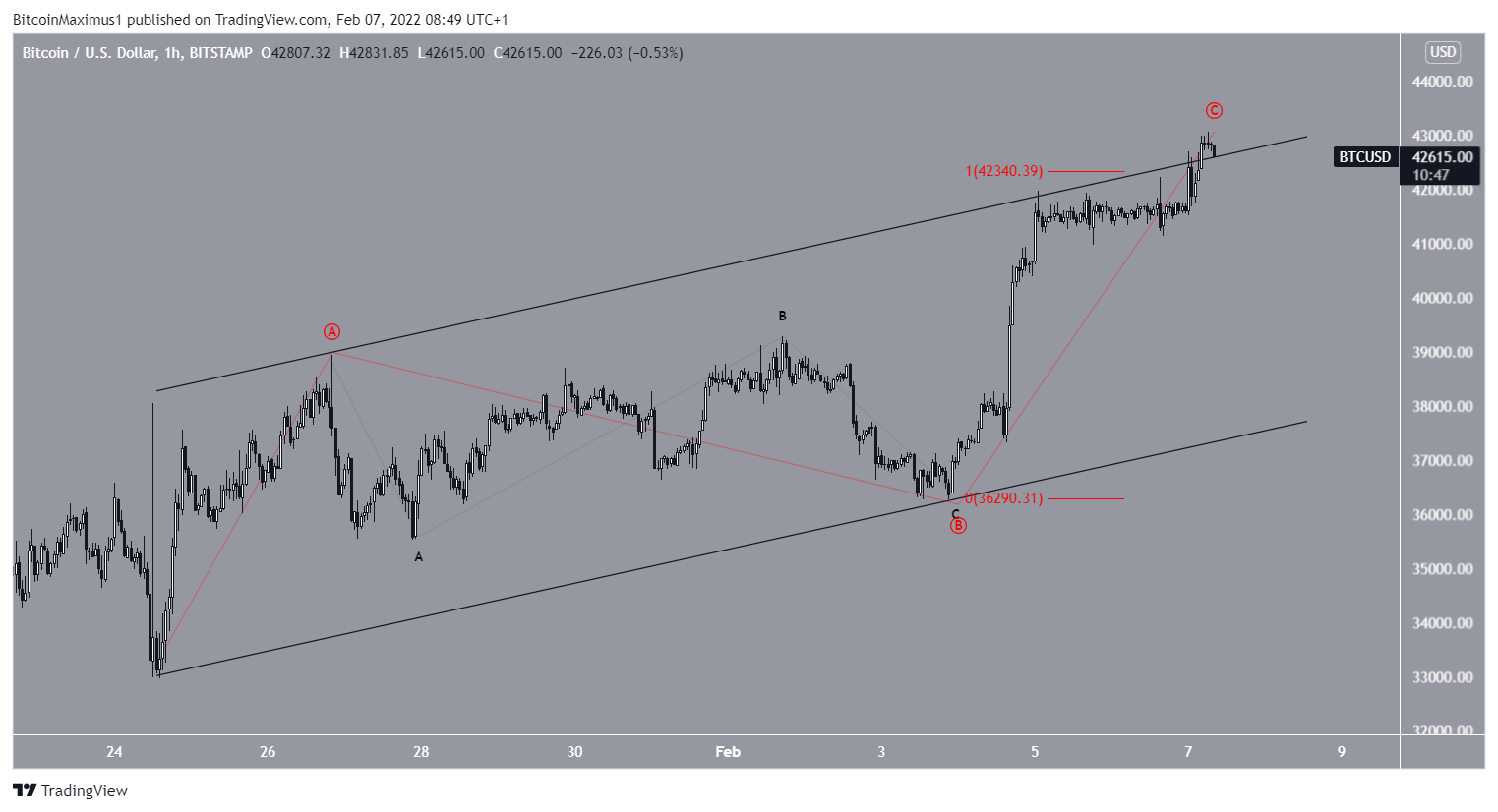 Bitcoin (BTC) Wave Count Suggests a Bottom Has Been Reached