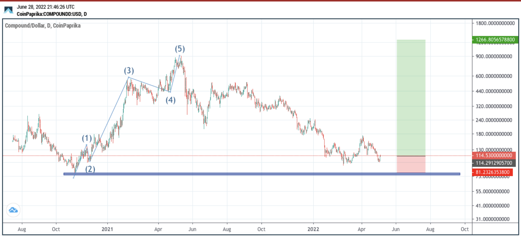 We found missing market data for the Compound price; you won't believe ...
