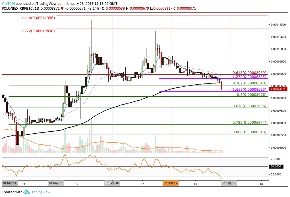 Ripple Price Analysis XRP Breaks Below 0 30 Creating Fresh 2019 Lows