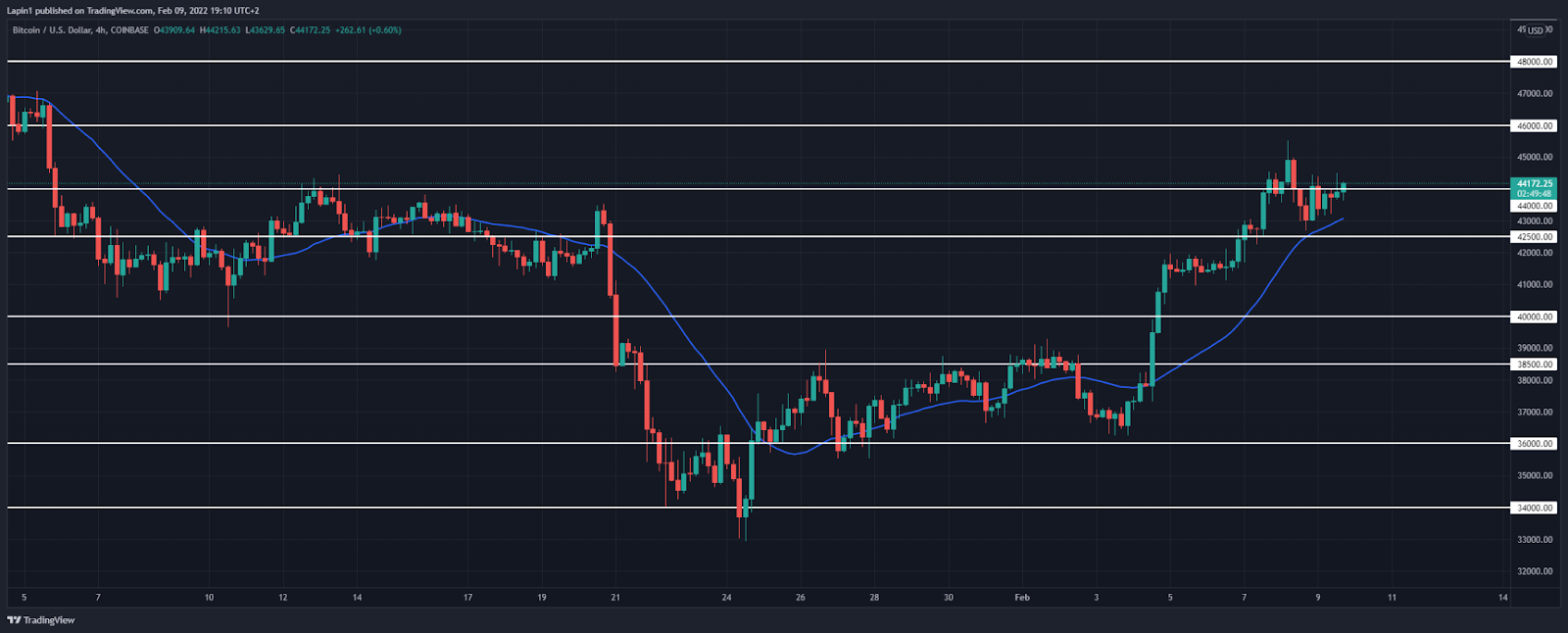Bitcoin price analysis: BTC ready to test $46,000?