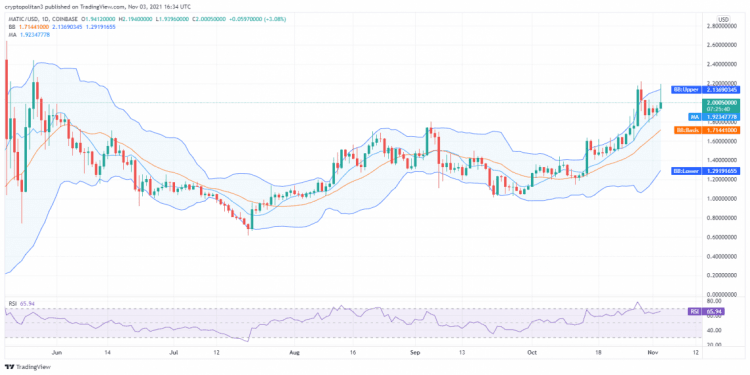 Polygon price analysis: Bullish swing results in price climbing above $2.00