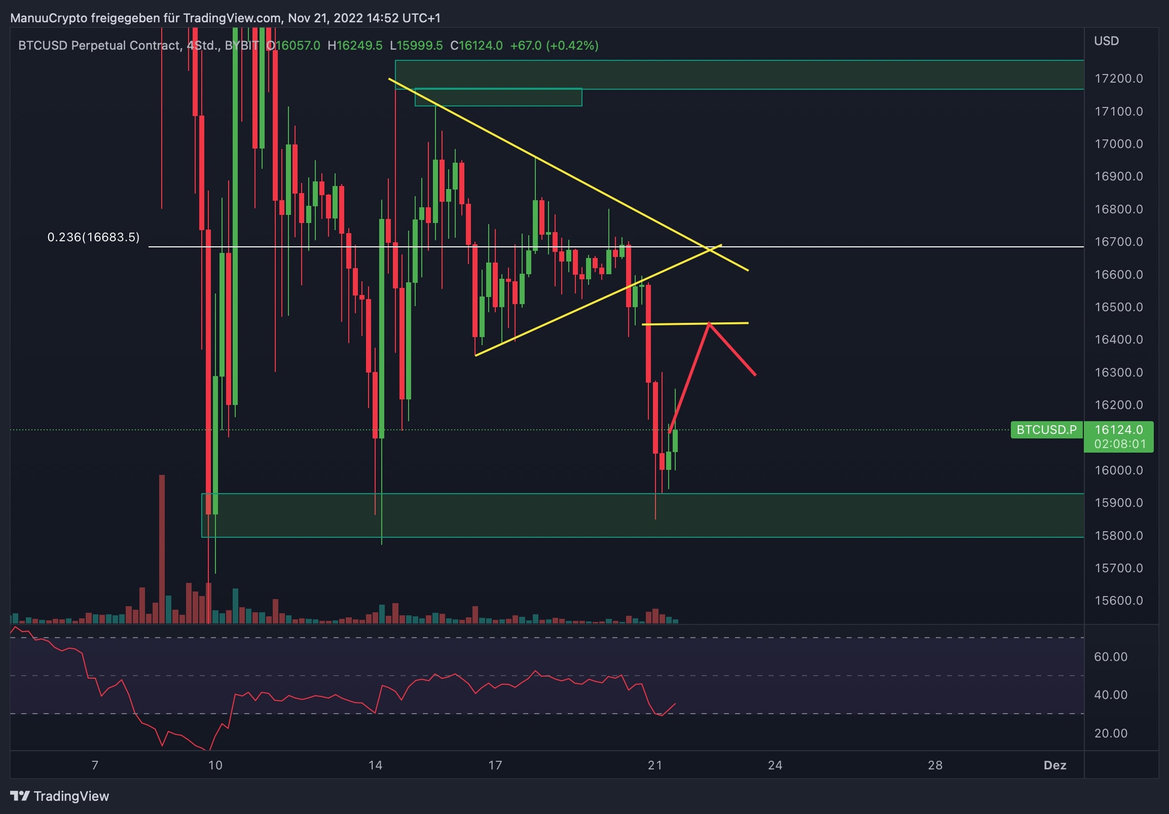 Bitcoin und Ethereum Chartanalyse – Pump Hoffnung?