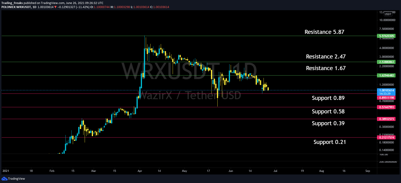 WazirX Price Prediction 2021 – Will WRX Hit $7 Soon?