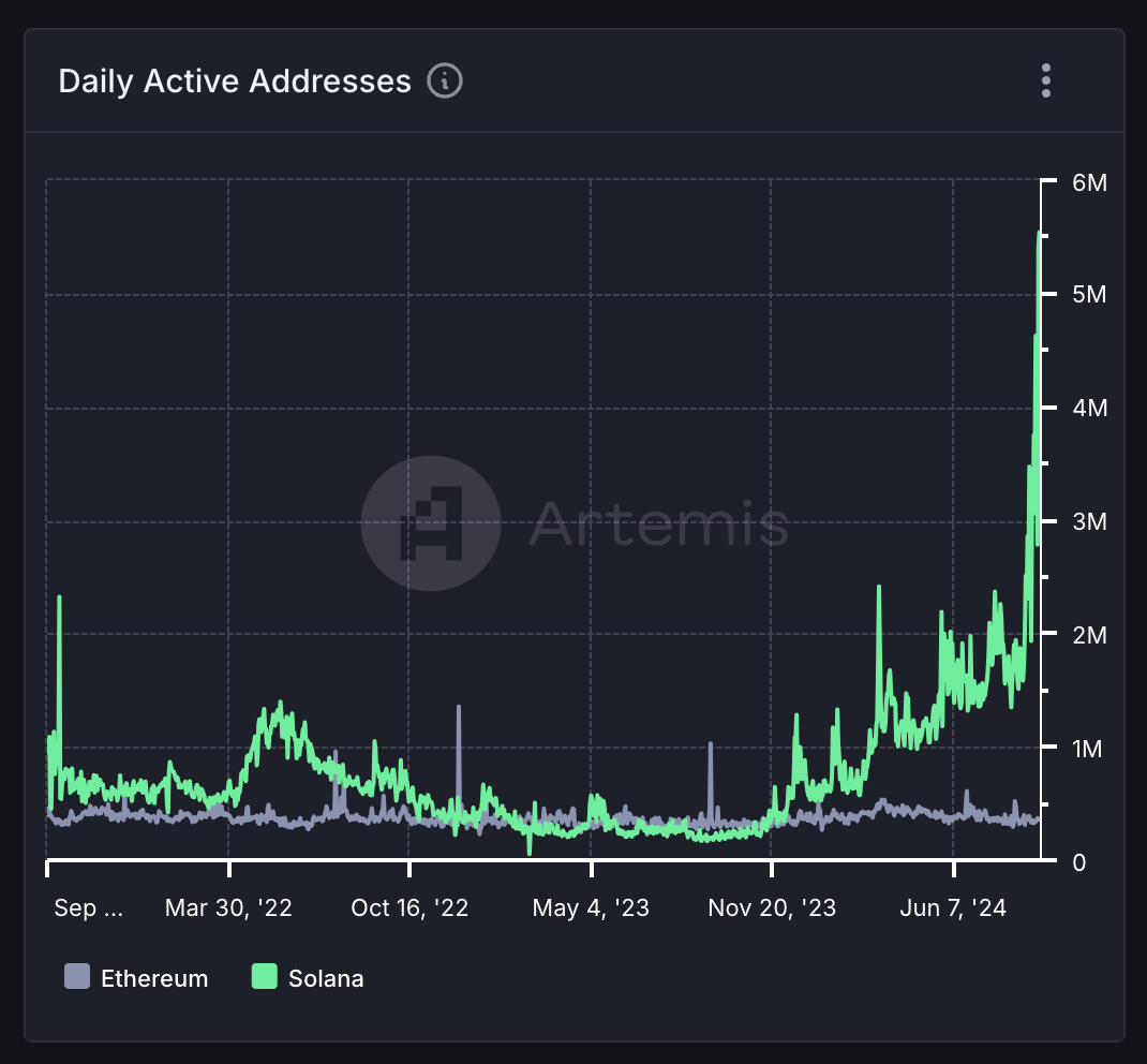 Crypto Reaches New All-Time High in Active Addresses Amid ‘Healthy Correction in Bull Market ...