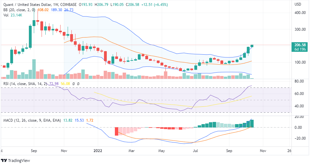 Quant (QNT) raises more than 15% in just a single day!