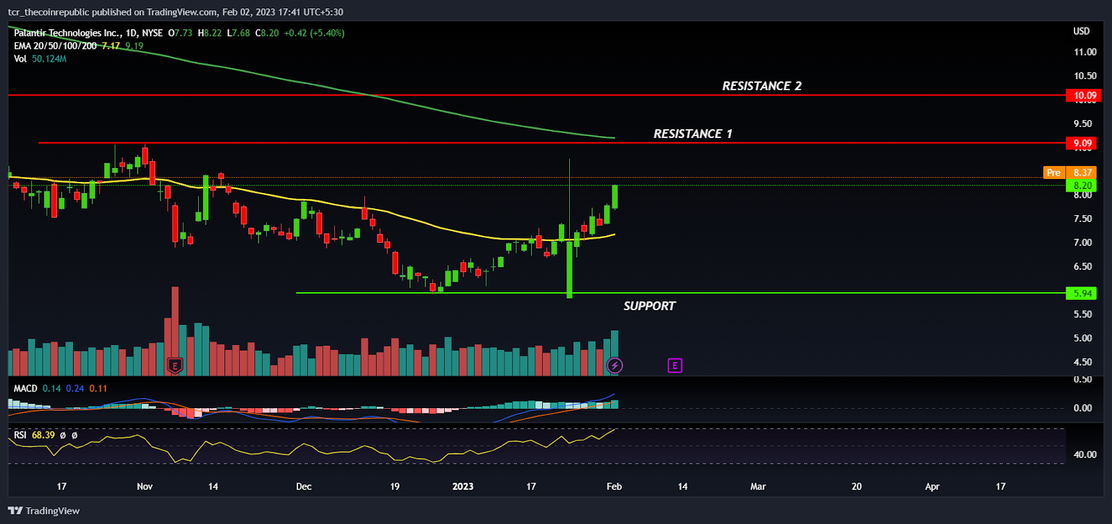 BitDAO(BIT) Token Surges to New High as Buying Pressure Increases
