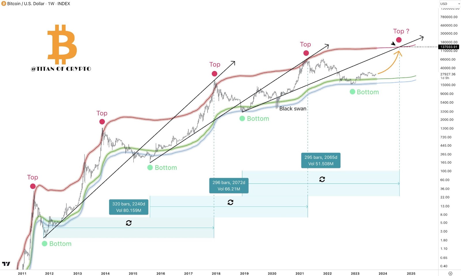 Top 3 Bitcoin BTC Price Peak Predictions For This Cycle Top 3 Bitcoin BTC Price Peak Predictions For This Cycle
