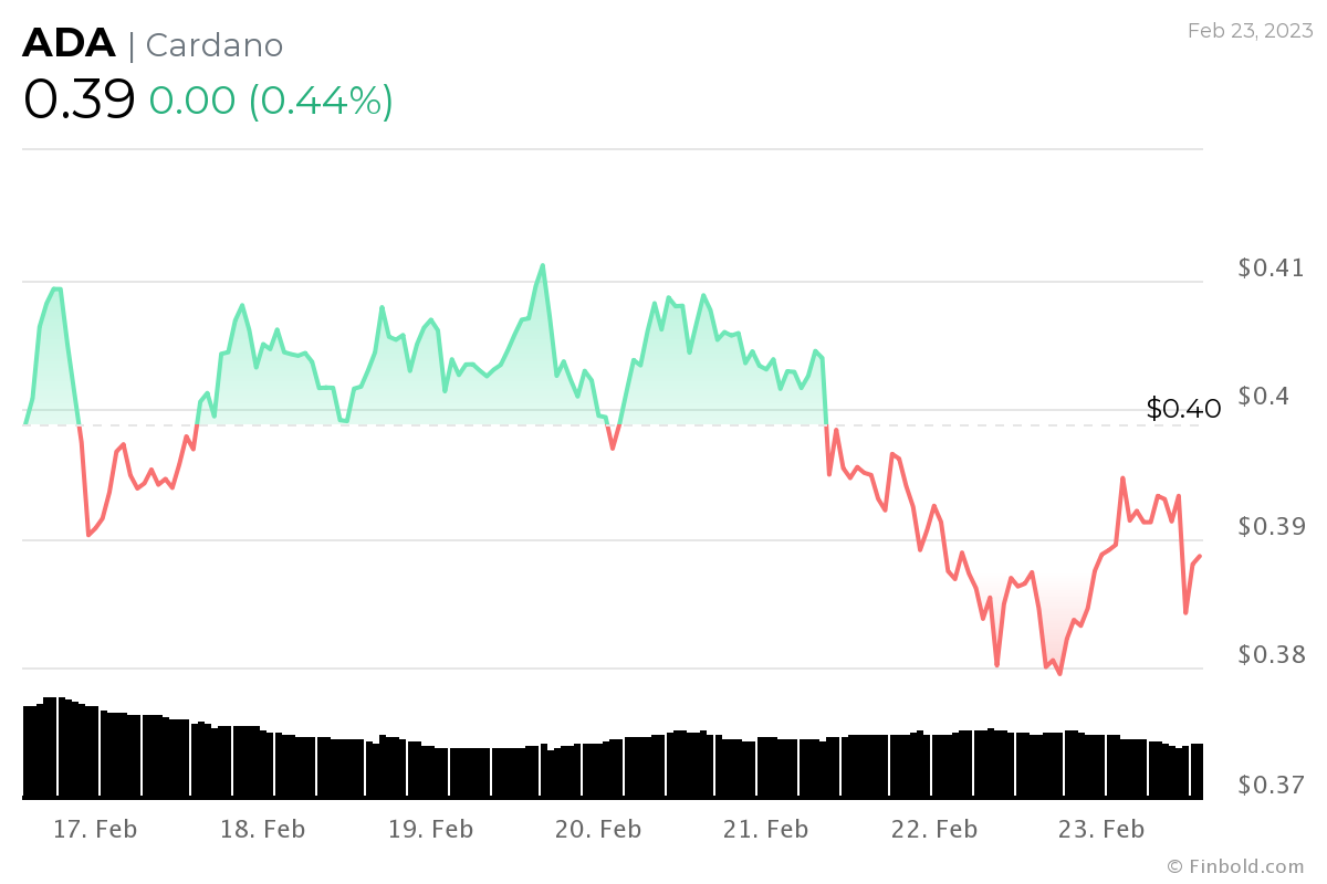 Machine learning algorithm sets Cardano price for March 1, 2023