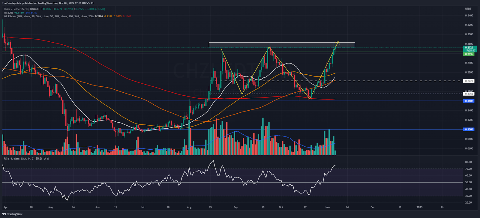 Chiliz Price Prediction: CHZ Forms Strong Bullish Price Pattern, Wait ...