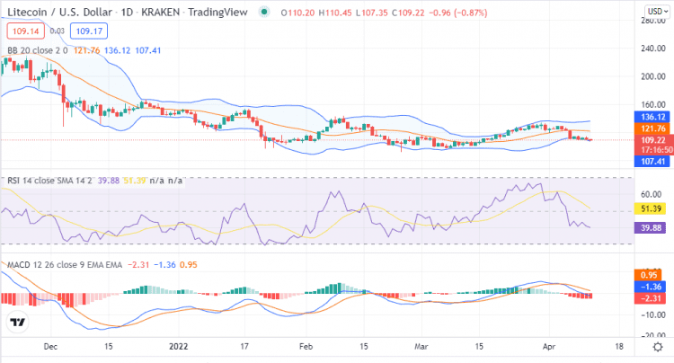 Litecoin price analysis: LTC prices retrace to $109.35 after a ...