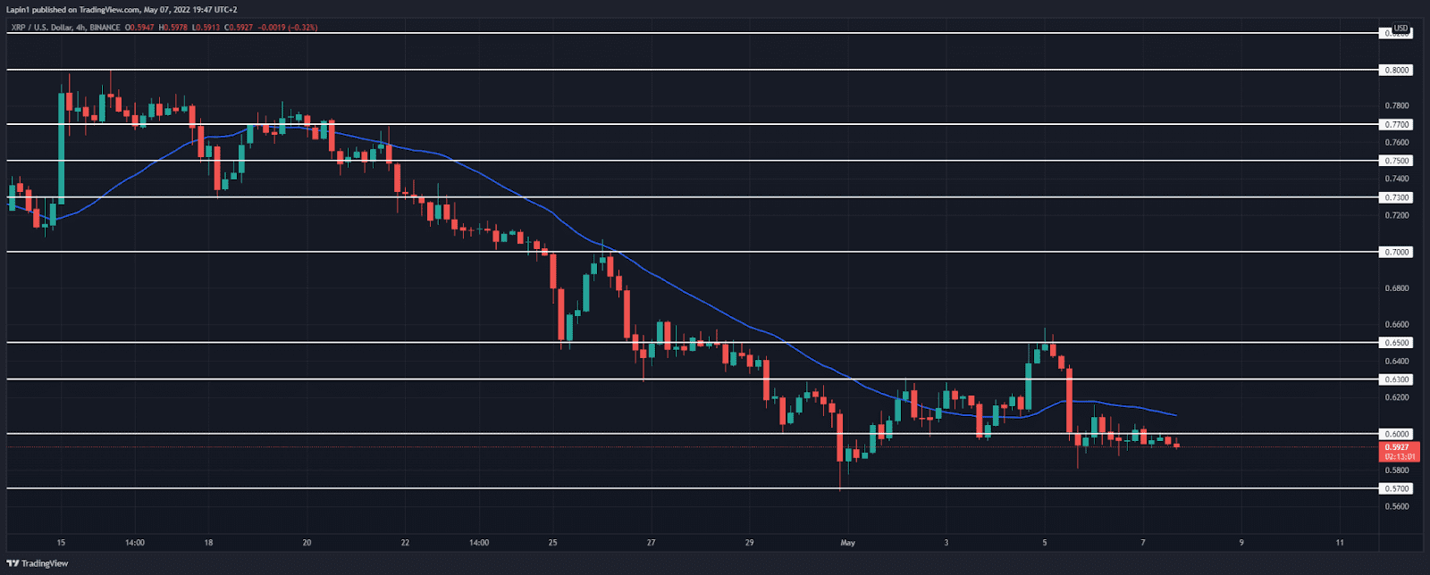Ripple price analysis: XRP trades below $0.60, more downside overnight?