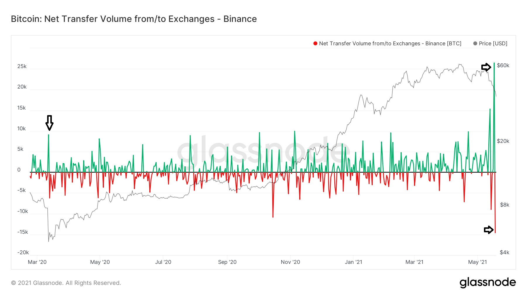 On-Chain Analysis: Significant BTC Inflow in Binance Precedes Sharp Drop