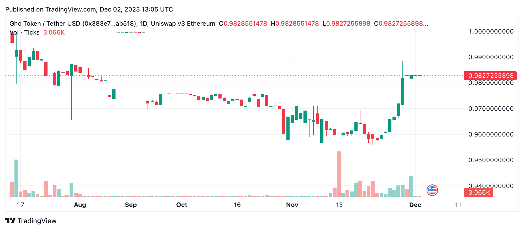 GHO Stablecoin Hits $0.98 Target as Strategic Initiatives Spearhead ...