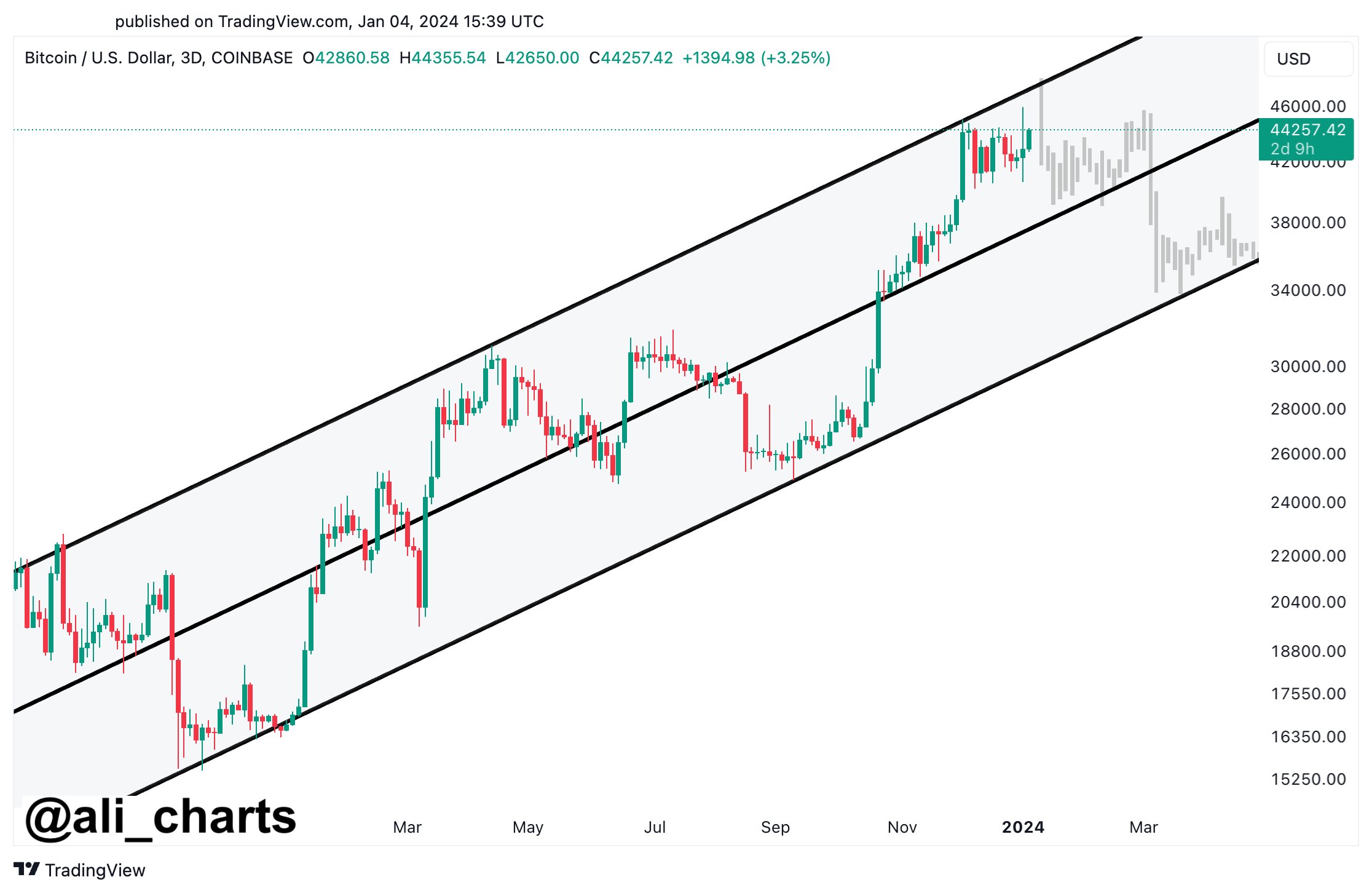 Bitcoin Price Analysis: Ascending Parallel Channel Pattern Points To ...