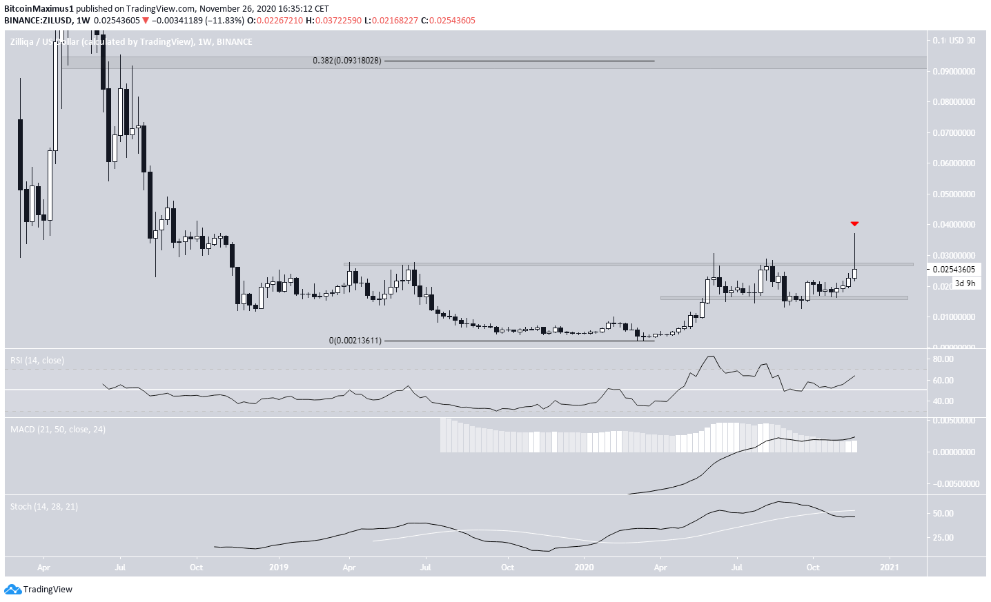Zilliqa ZIL Fails To Close Above Long Term Resistance Will It Make Another Attempt zilliqa-zil-fails-to-close-above-long-term-resistance-will-it-make-another-attempt
