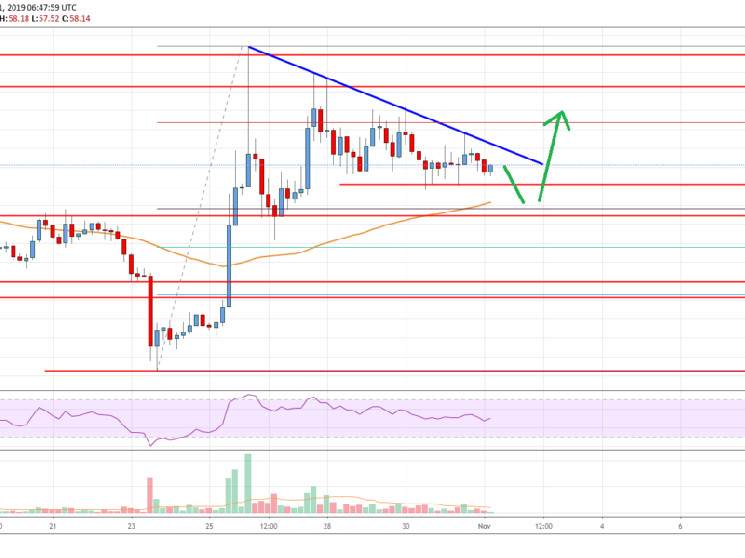 Litecoin (LTC) Price Analysis: Last Dip Before Fresh Increase?