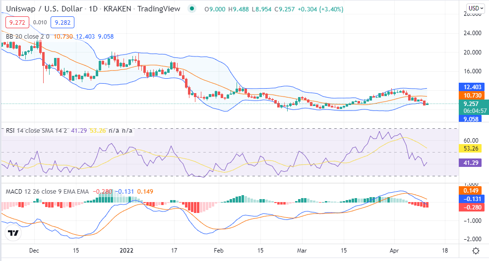 Uniswap price analysis: UNI prices recover from the $9.0 support level ...
