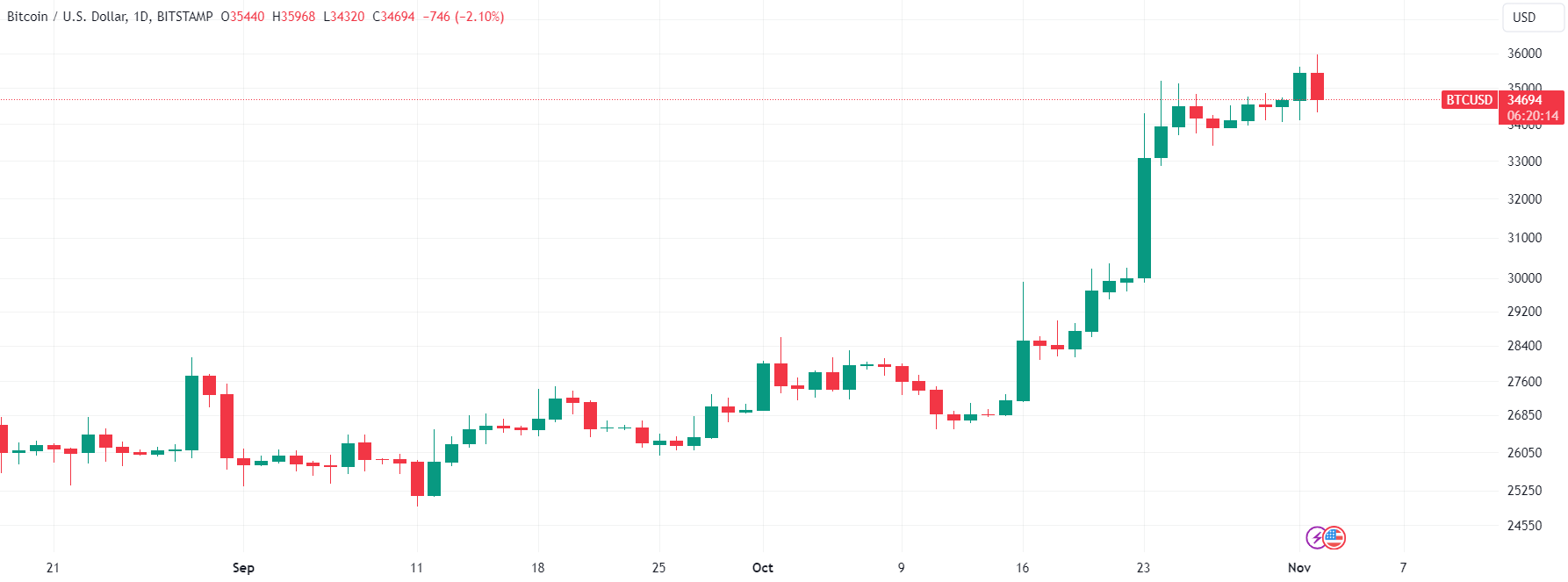 Why is Bitcoin price down today?