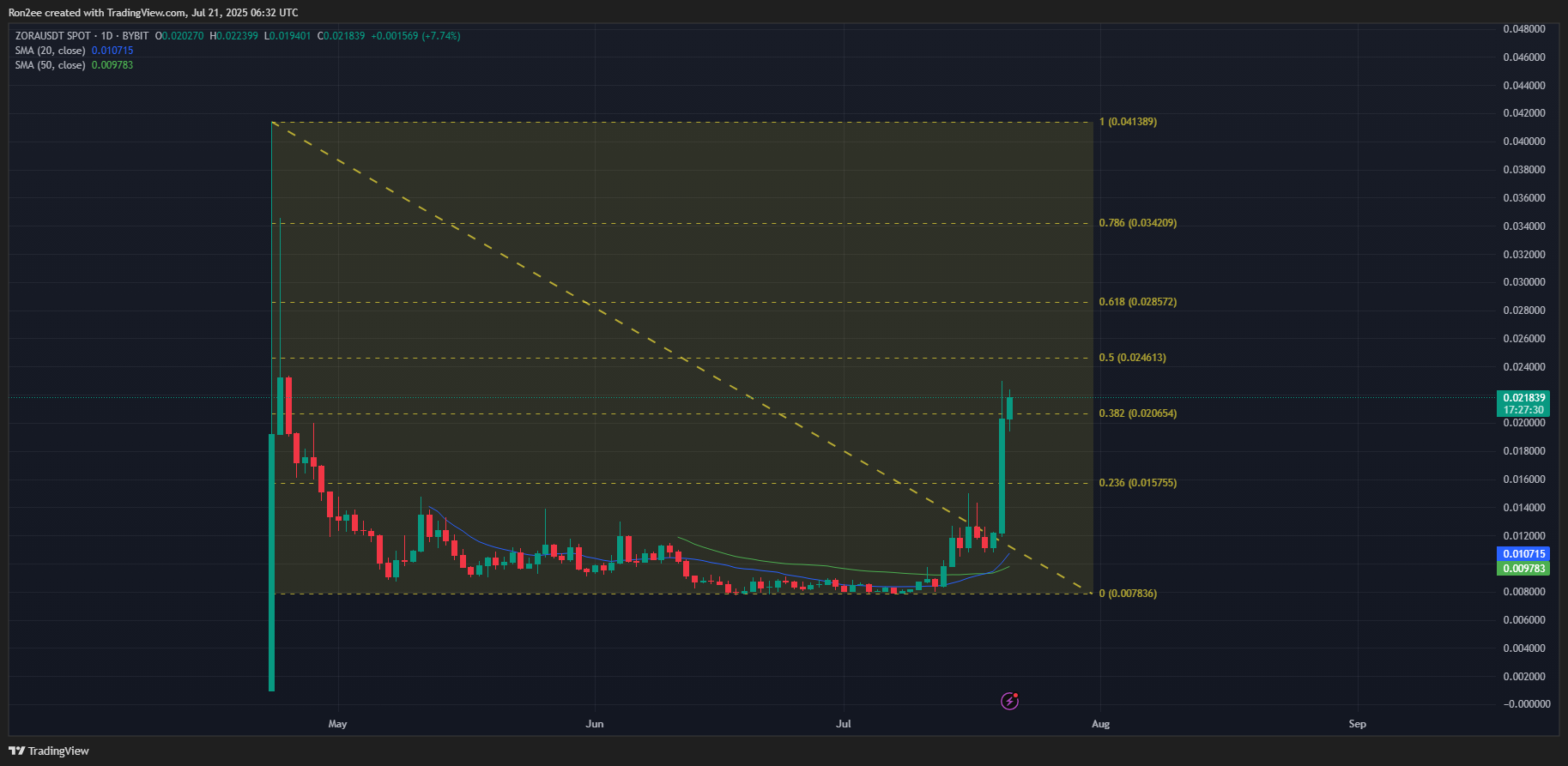 Here’s why ZORA crypto soared over 75% today