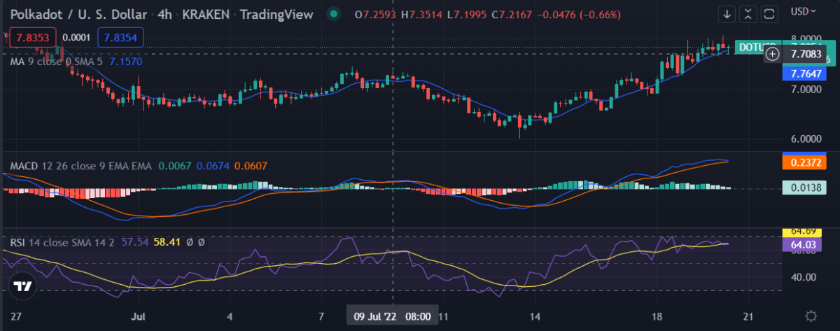 Polkadot price analysis: DOT/USD gains momentum at $7.92