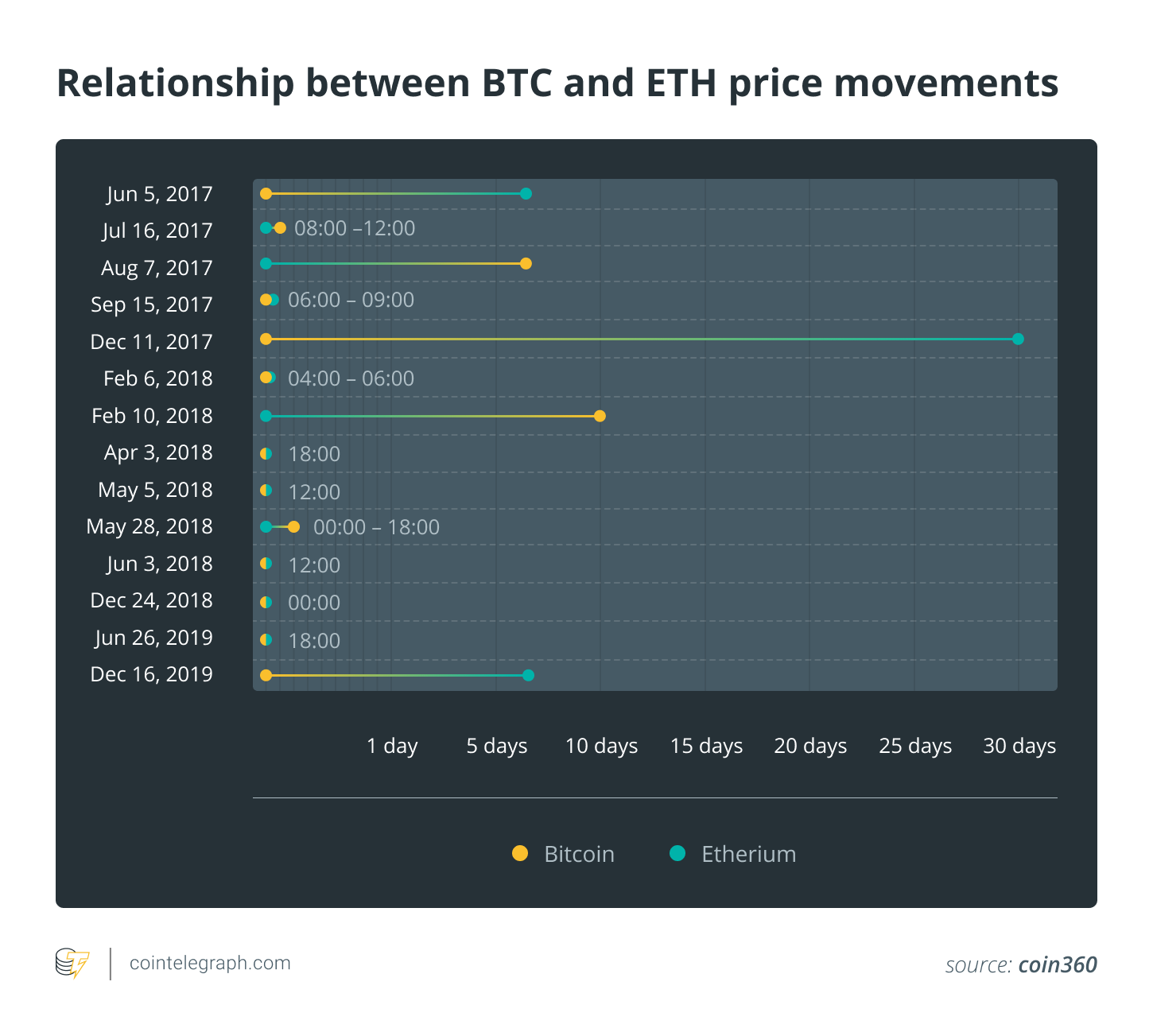 Truth About Crypto Price Correlation: How Closely Does ETH Follow BTC?