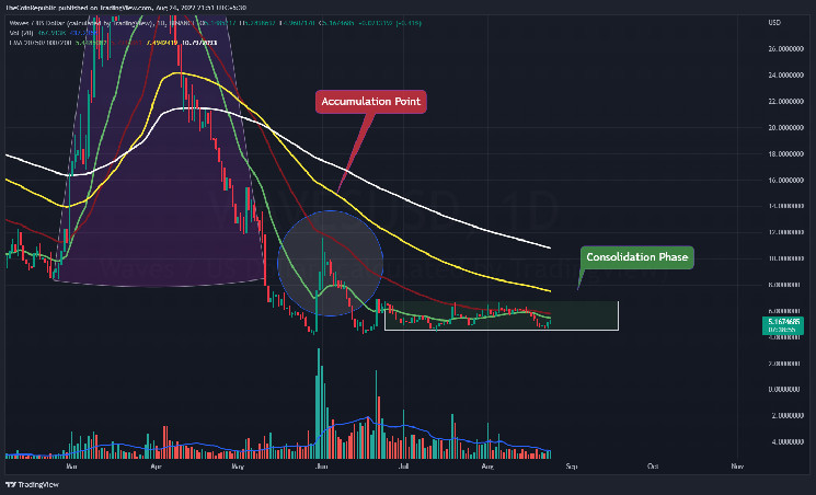 Waves Price Analysis: WAVES Crypto Rising Towards Upper Range of the ...