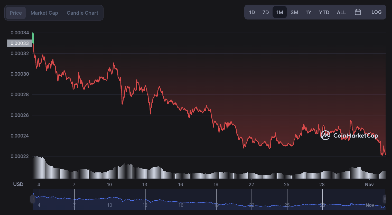 Terra Classic's free fall continues as LUNC loses $130 million in a day