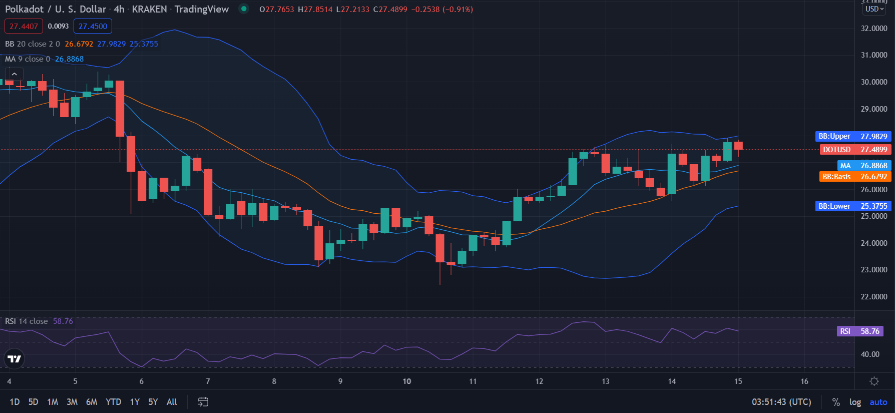 Polkadot Price Analysis: DOT/USD engulfed in bullish momentum at $27
