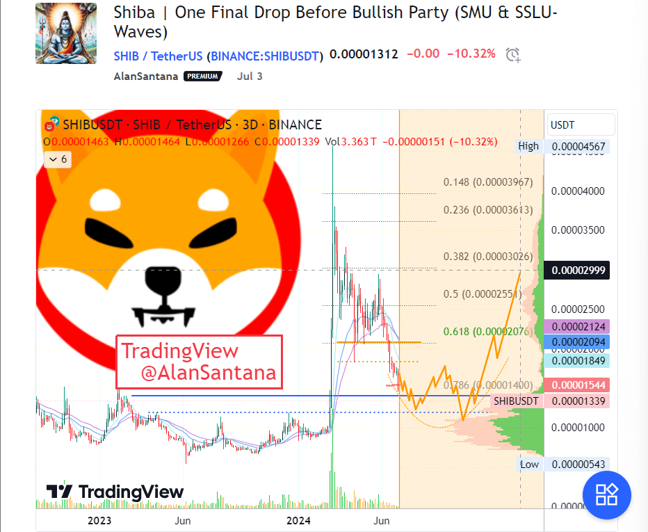 Analyst Says One Final Shiba Inu Drop Before 131% Surge to $0.00003