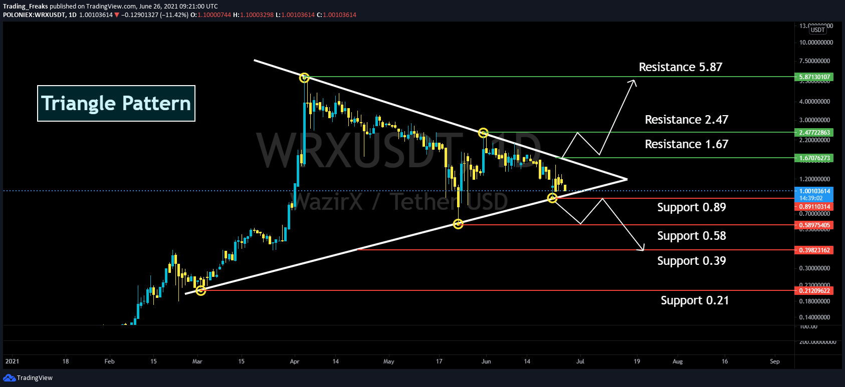 WazirX Price Prediction 2021 – Will WRX Hit $7 Soon?