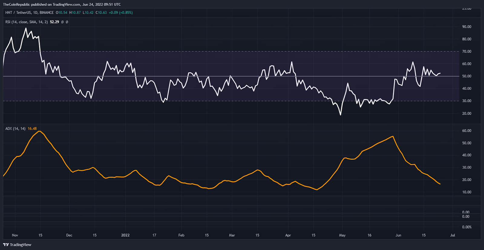 Helium Price Analysis: HNT trading volume tumbles amid range-bound ...