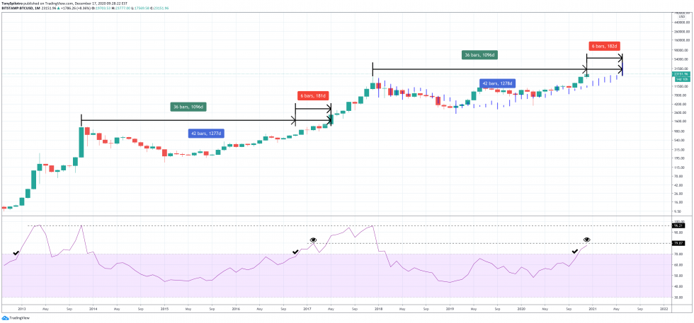 Bitcoin Bull Run Is Official According To Monthly RSI, More Bullish ...