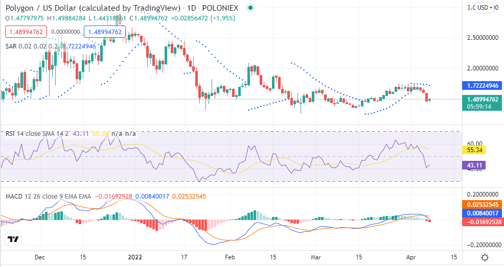Polygon price analysis: Bulls win the battle as the prices prepare to ...