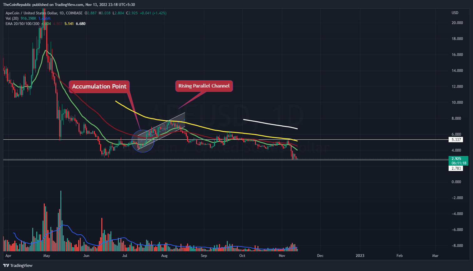 ApeCoin Price Analysis: APE Crypto Must Sustain at the Lower Level of ...